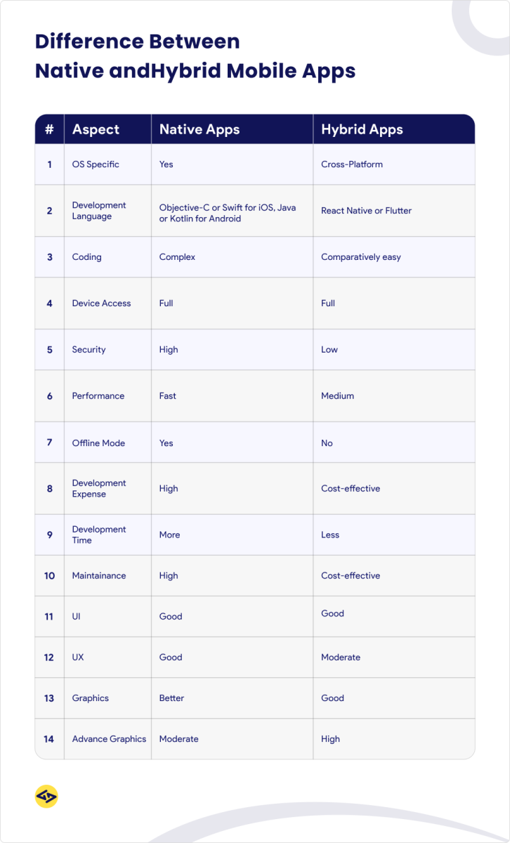 Native Apps Vs Hybrid Mobile Apps: Which Approach Is Better - Jack of ...