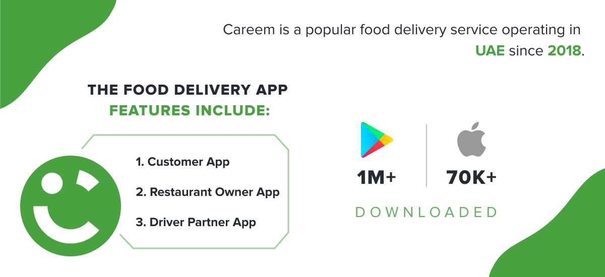 Top 5 Food Delivery Apps In UAE | iCoderz Solutions