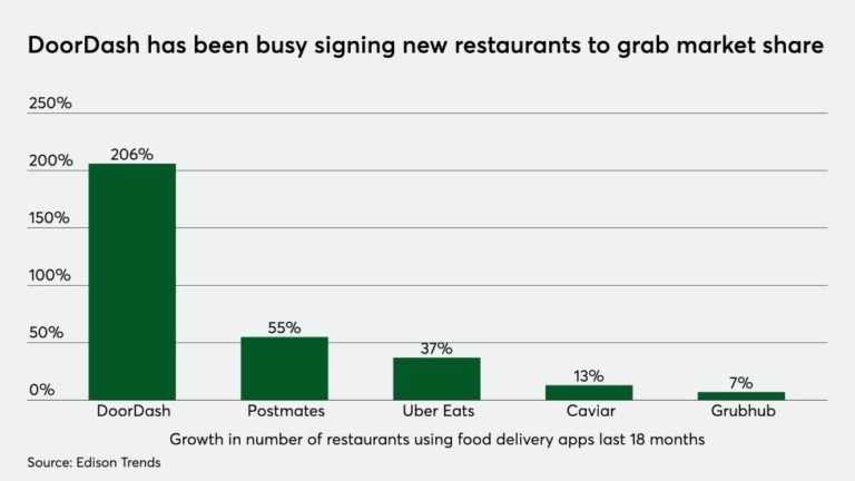 How Does the Food Delivery App DoorDash Work?