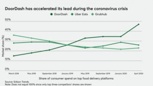 How Does the Food Delivery App DoorDash Work?
