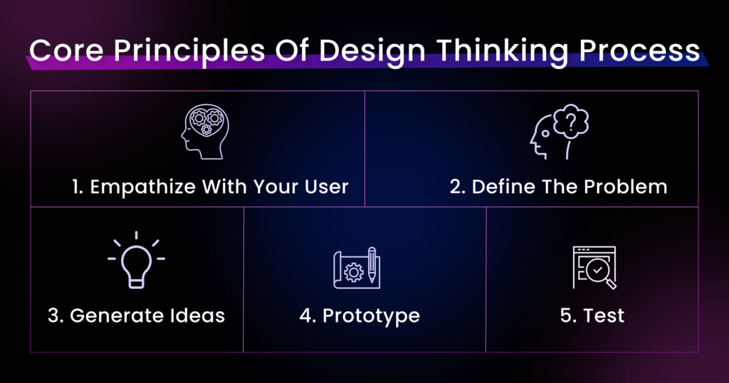 5 Core Principles Of Design Thinking Process 5 Core Principles Of Design Thinking Process