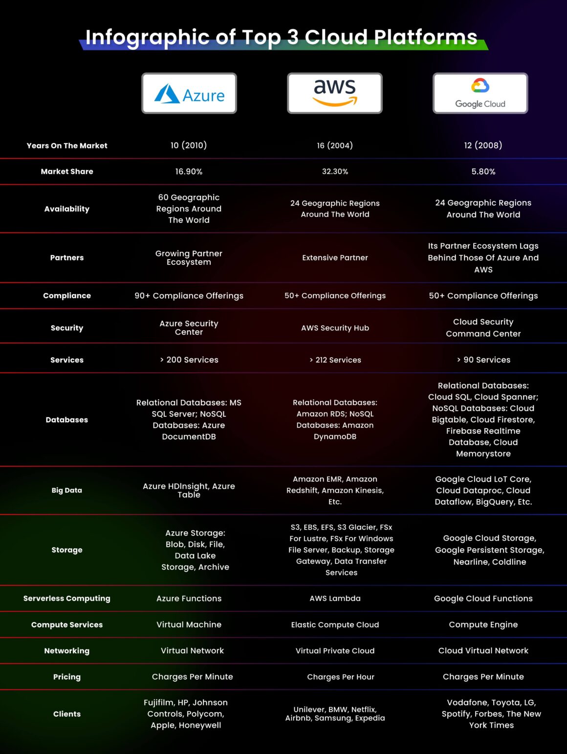 AWS Vs Google Cloud Vs Azure - A Detailed Comparison