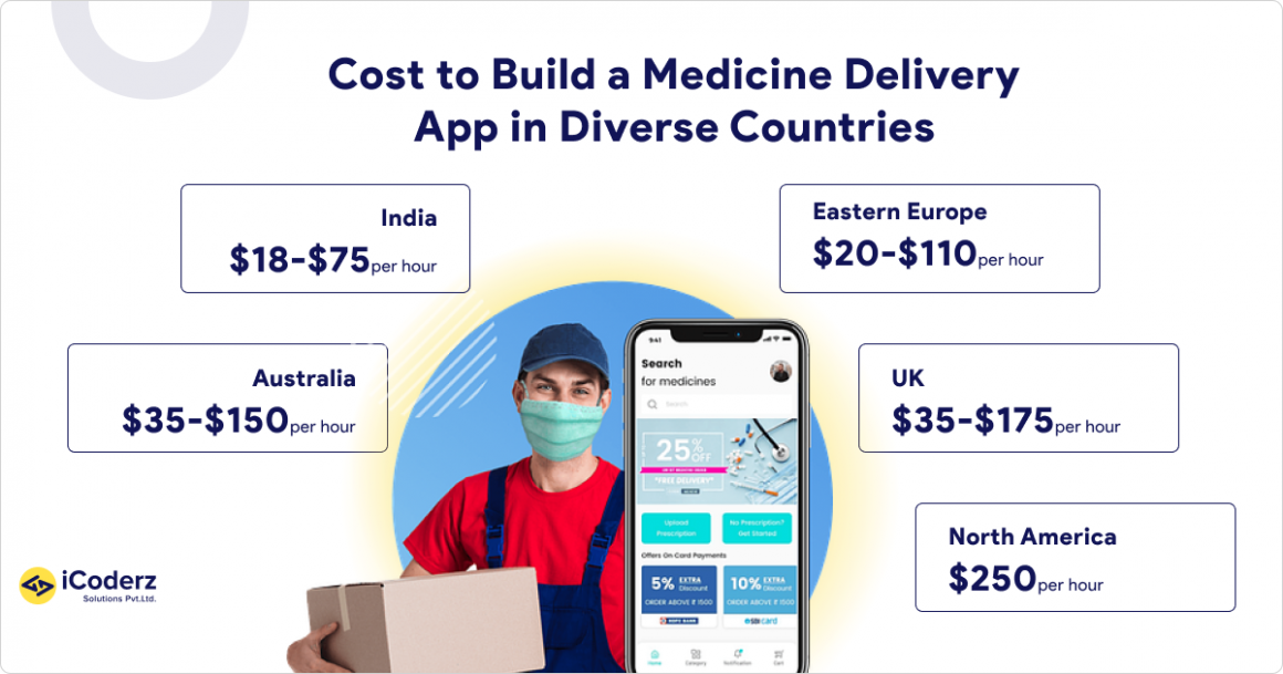 How Much Does It Cost To Build A Medicine Delivery App?