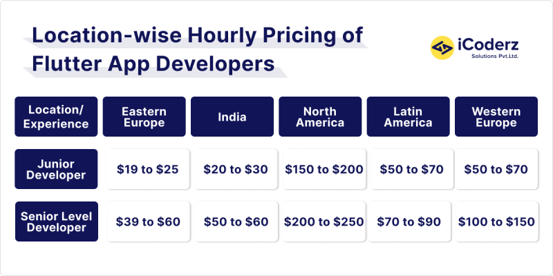 Flutter App Development Cost: Budgeting Insights & Estimates