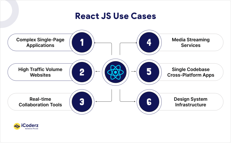7 Key Benefits of React JS for Modern UI Development