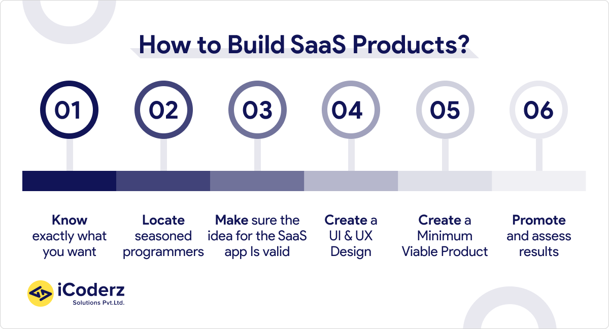 Expert Guide to Successful SaaS Development: Steps to Follow