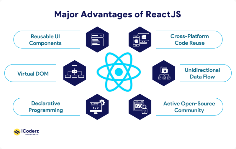 7 Key Benefits of React JS for Modern UI Development