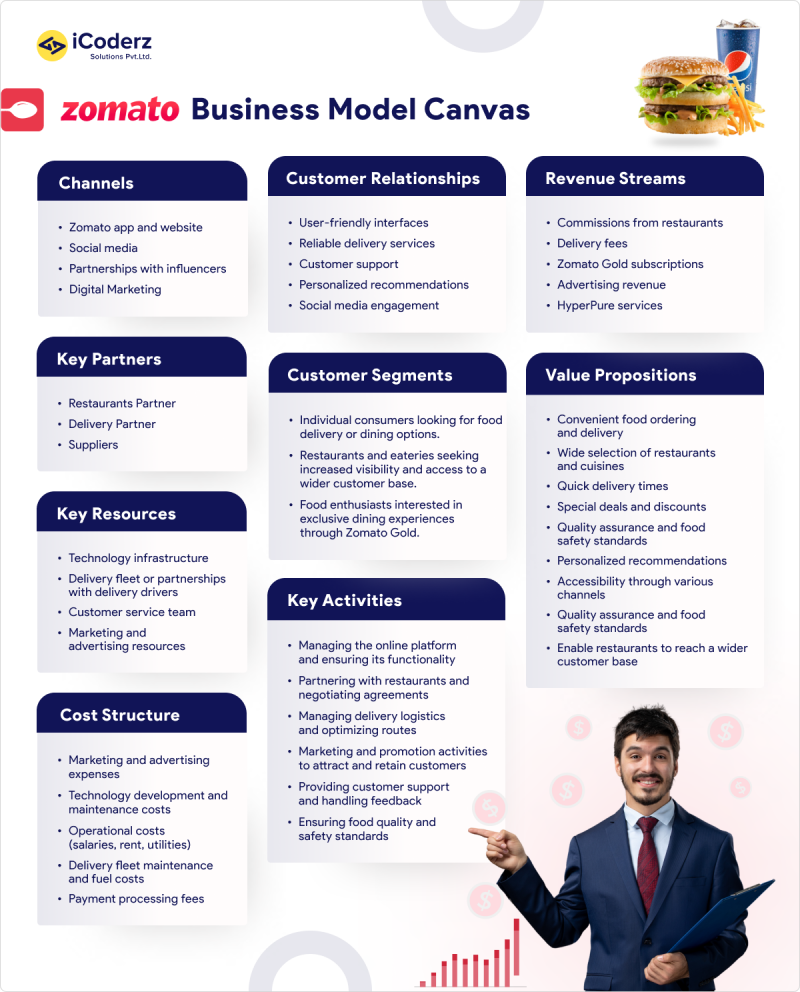 Understanding the Zomato Business Model: A Complete Guide