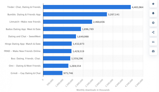 Best 10 Dating Apps in the World