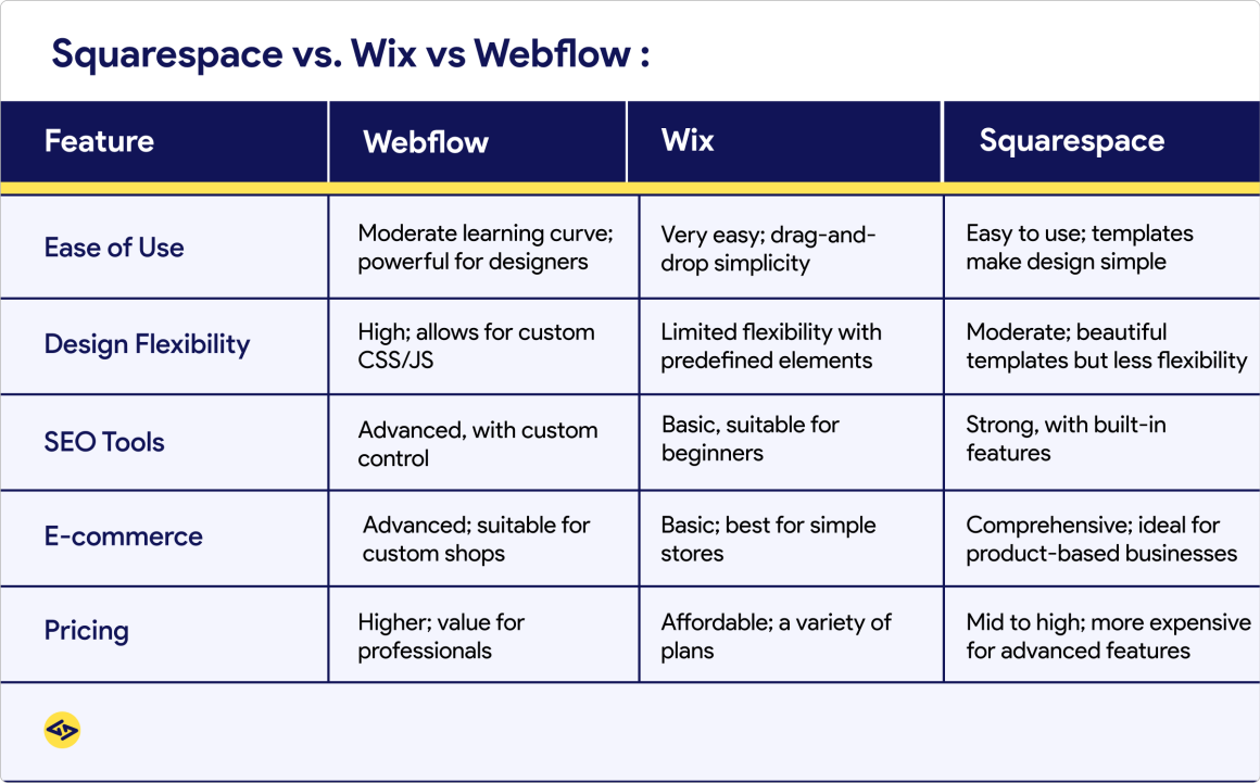 Webflow vs Wix vs Squarespace: A Detailed Breakdown