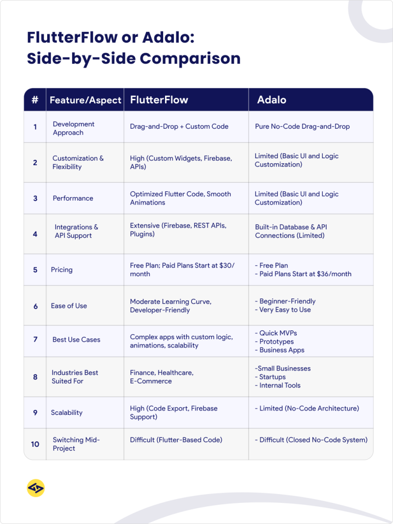FlutterFlow vs Adalo: Which No-Code App Builder is Best?