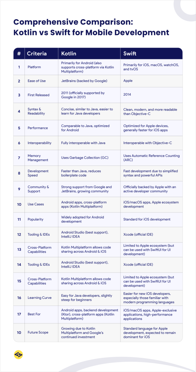 Kotlin vs Swift: Which Language Should You Choose in 2025?