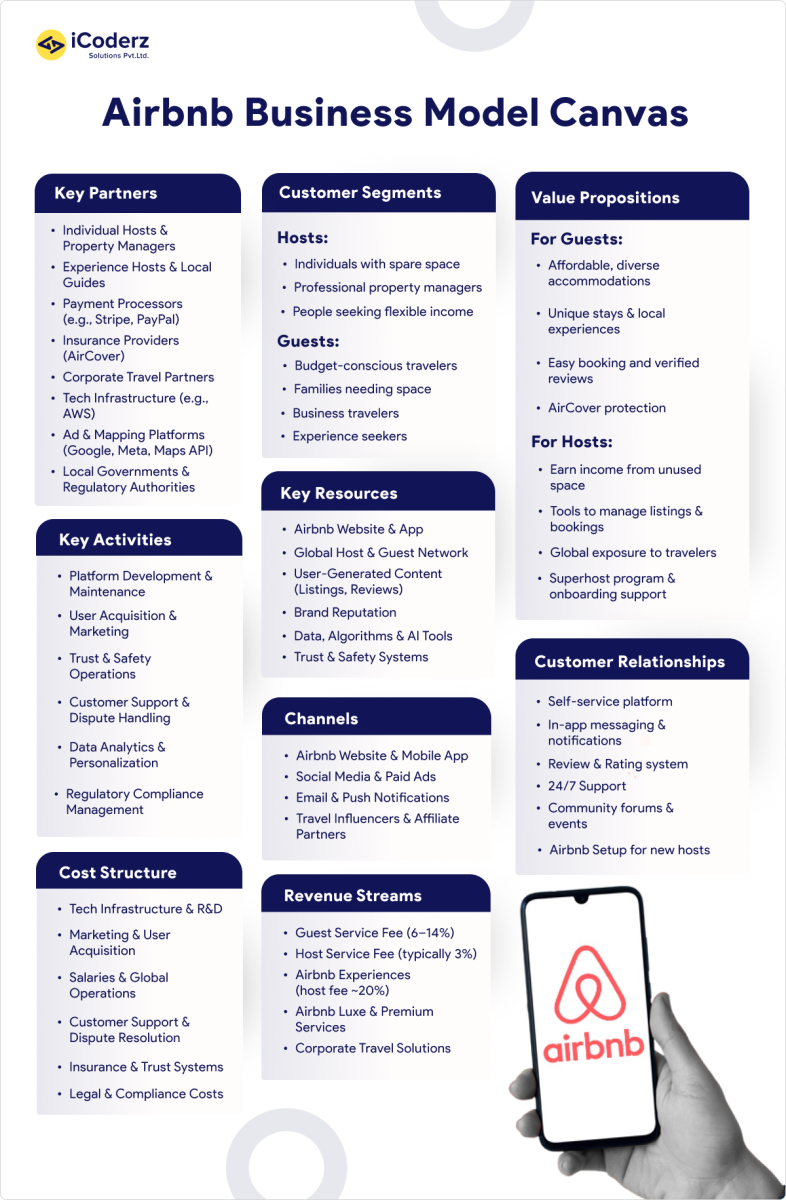 Airbnb Business Model Explained & Revenue Streams