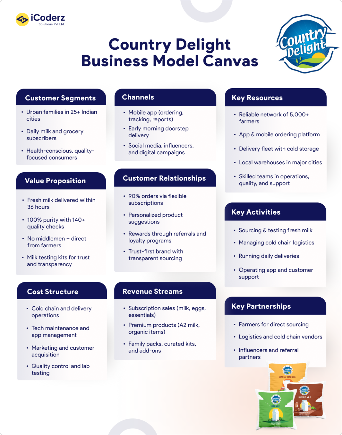 Country Delight Business Model: D2C Success Story