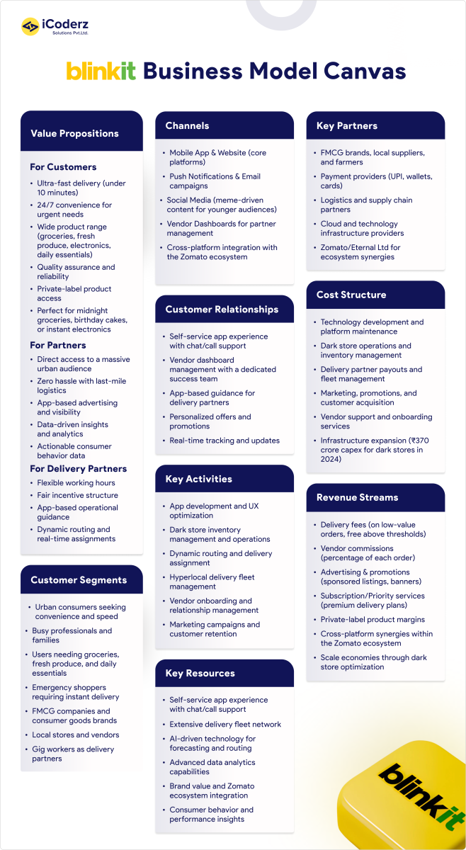 Blinkit Business Model: Operations, Revenue & Market Insight